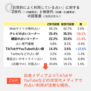 今、Z世代は何に悩む？イマドキ占い事情【アンケート調査】 - zired
