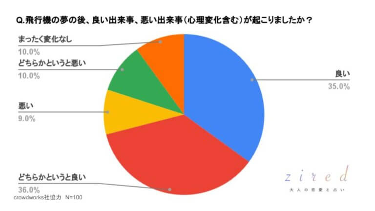 飛行機の夢の意味！基本吉夢だが事故等が起きると…【夢占い】 - zired