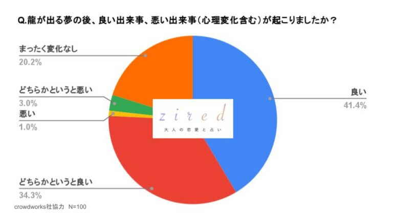 龍の夢の意味！超良い夢です。さらに、どんな龍だった？【夢占い】 - zired
